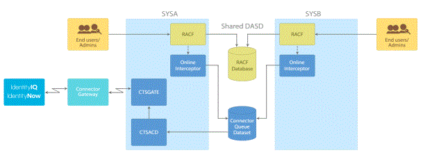 Interceptors in a Shared ACF2 Database Environment