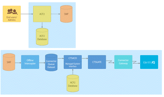 Offline Interceptor Logic