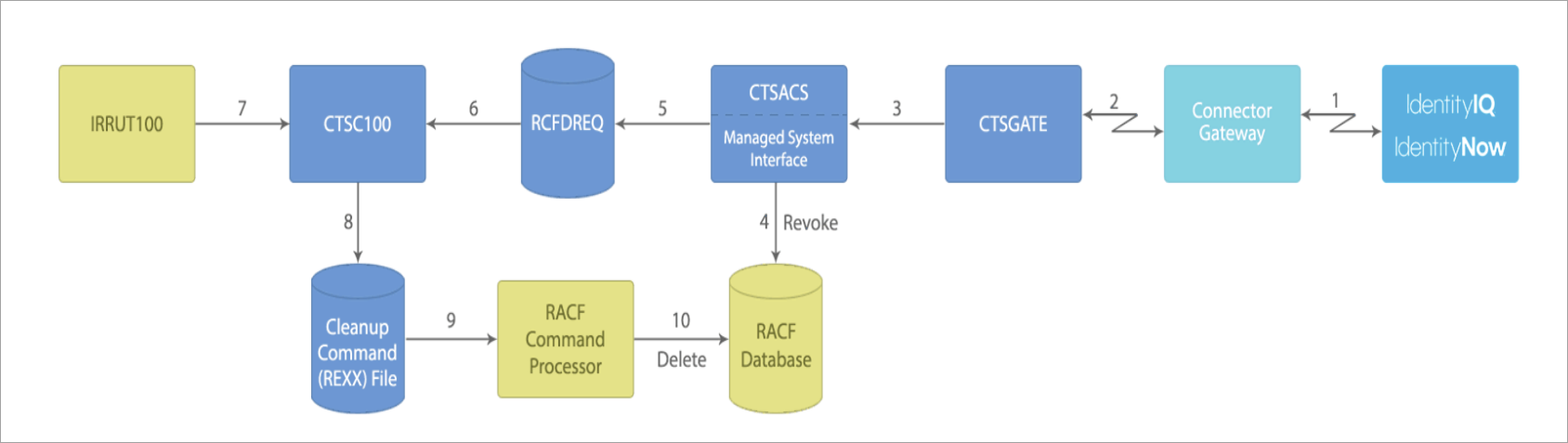 Handling Delayed Delete Requests