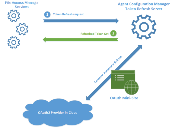 OAuth2 Token Management in File Access Manager OAuth2 Token Management in File Access Manager